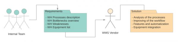 Ultimate WMS implementation guide for SME - Ventor.tech