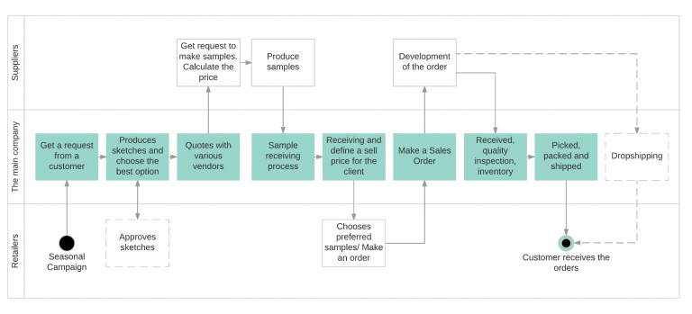 Ultimate WMS implementation guide for SME - Ventor.tech