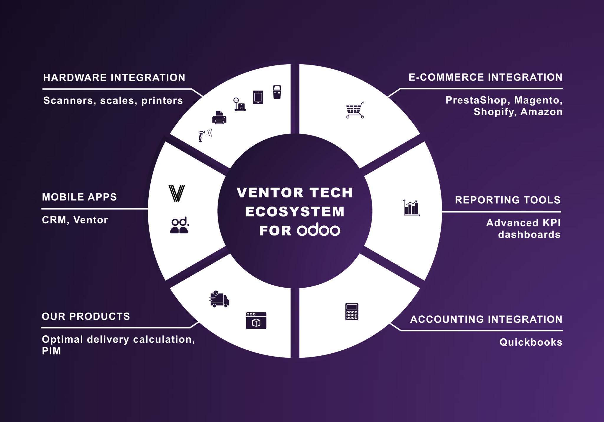 Odoo Implementation Steps: Define. Build. Validate. Deploy - Ventor.tech
