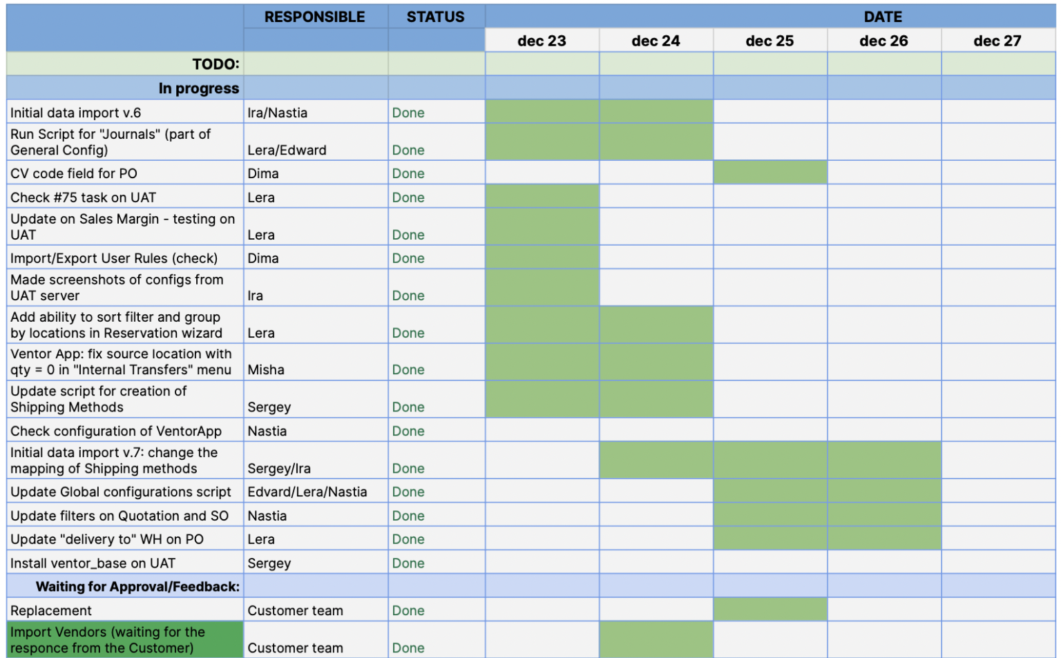 Odoo Implementation Steps: Define. Build. Validate. Deploy - Ventor.tech