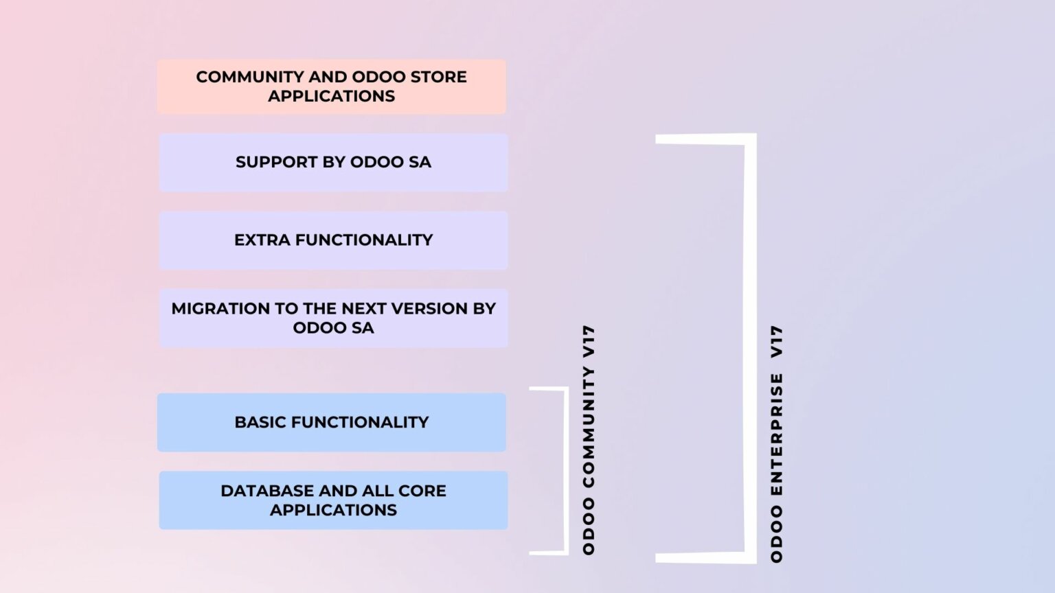 Odoo 17 Community vs Enterprise: A Comprehensive Comparison | VentorTech